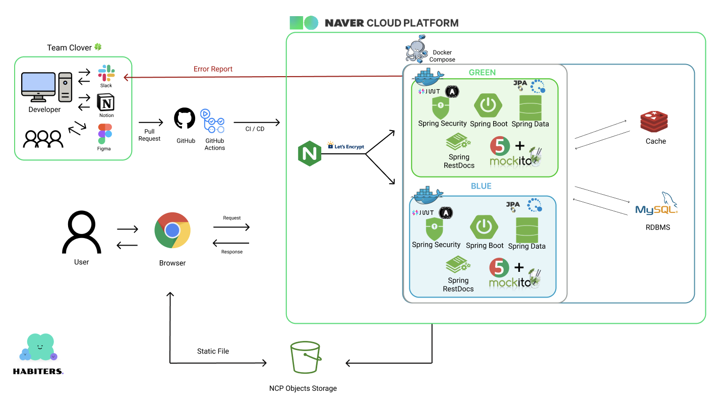 GitHub - Clover-Habiters/backend: 해빗트래커 기반 습관 성형 커뮤니티