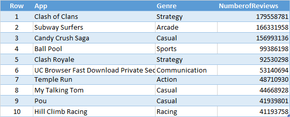 GitHub - Twinklesahni23/SQL-GoogleBigquery-PlaystoreApps: This project contains the SQL code ...