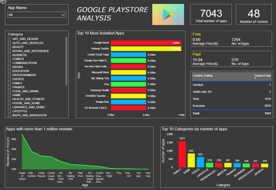 GitHub - Twinklesahni23/SQL-GoogleBigquery-PlaystoreApps: This project contains the SQL code ...