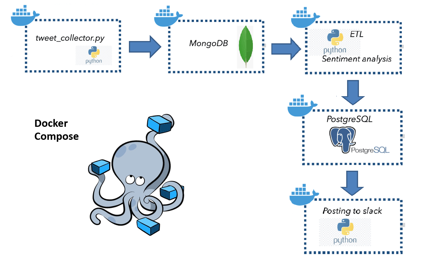 GitHub - MM-Madi/docker_twitter_pipeline: repo