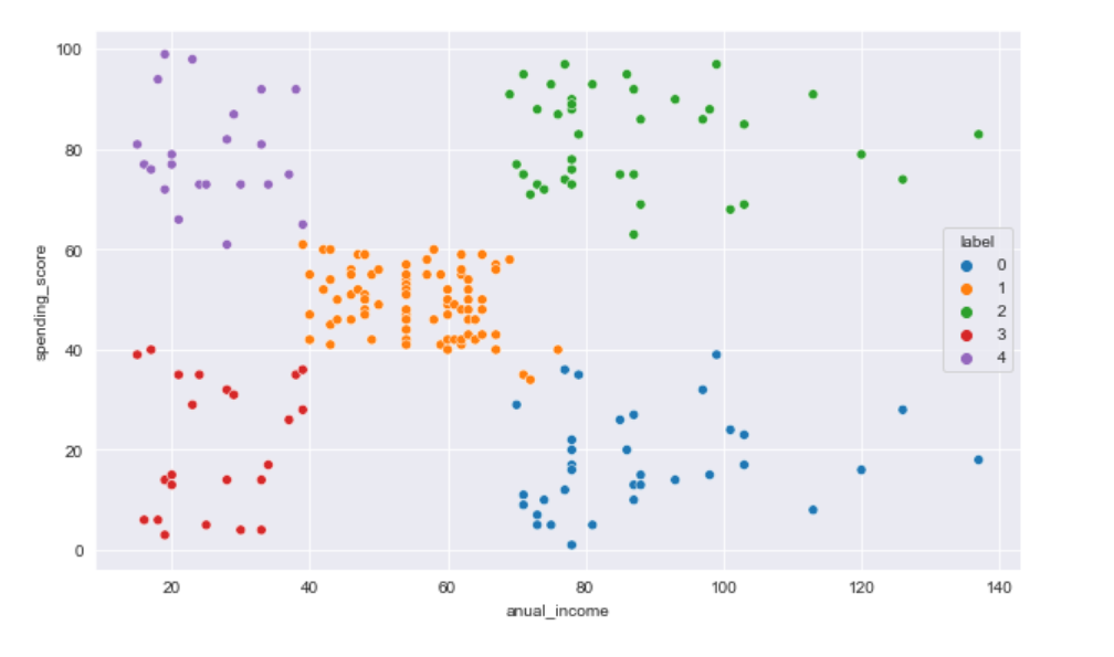 GitHub - MM-Madi/kmeans_customer_segmentation