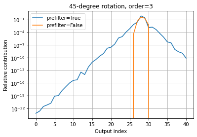 BUG: spline pre-filtering results in non-local interpolation effects · Issue #16046 · scipy ...