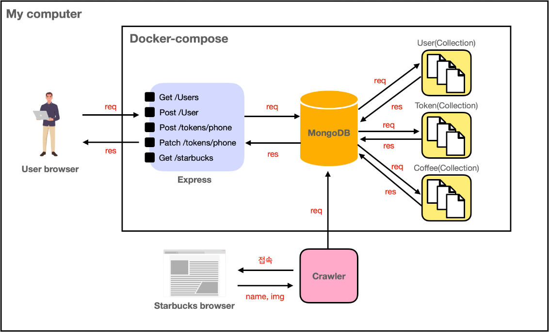 GitHub - Annie-Cho/starbucks-server: 간단한 스타벅스 서버 플랫폼