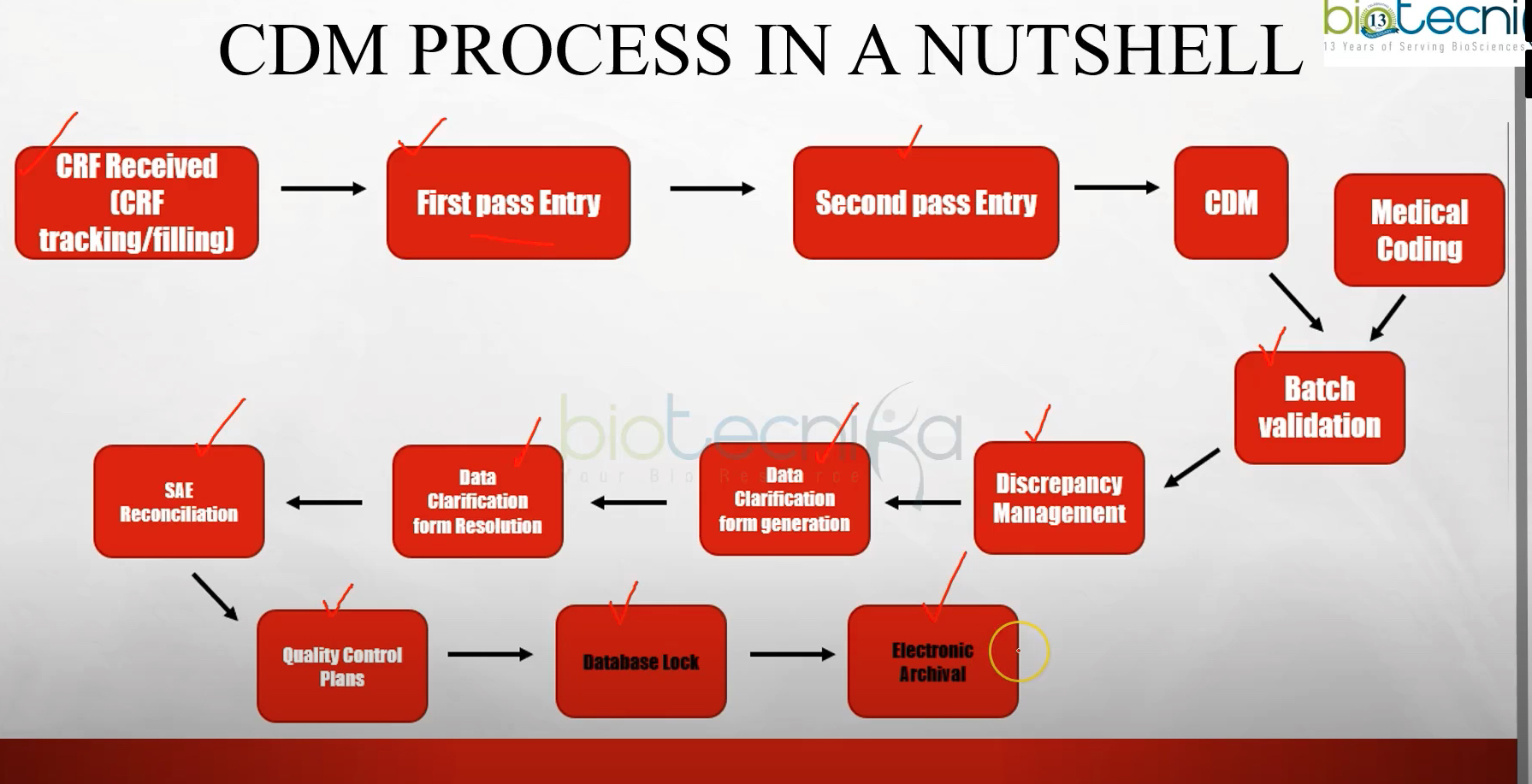 GitHub - cranotes/CDM-Interview-Questions-Answers