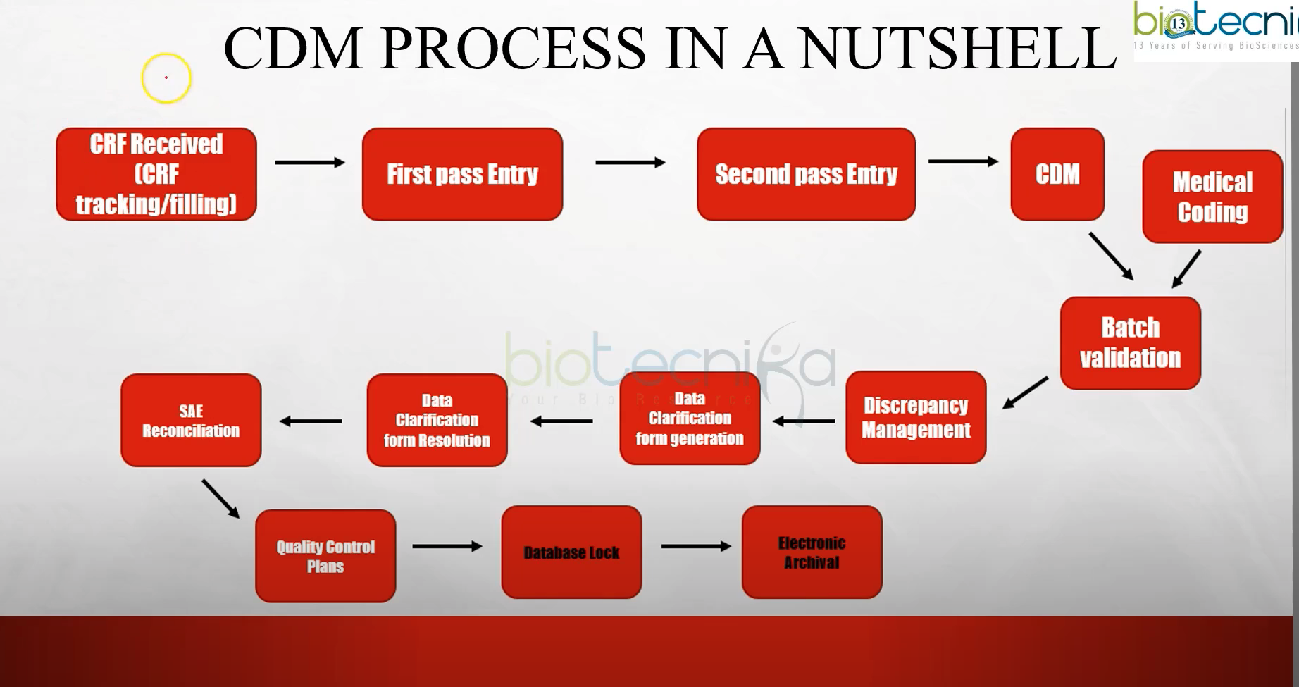 GitHub - cranotes/CDM_FULL_COURSE---Session-One-Introduction-to-CDM