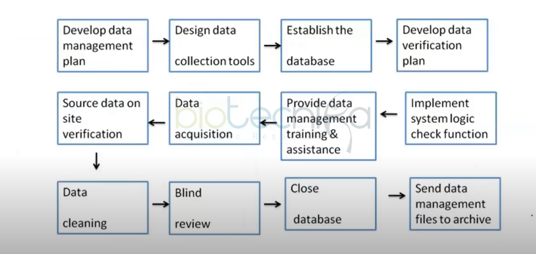 GitHub - cranotes/CDM_FULL_COURSE---Session-Two-Process-Flow-Overview