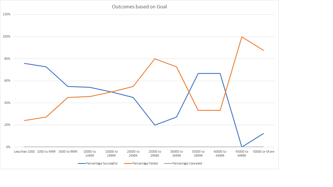 GitHub - cdr2147/kickstarter-analysis: Performing analysis on Kickstarter data to uncover trends