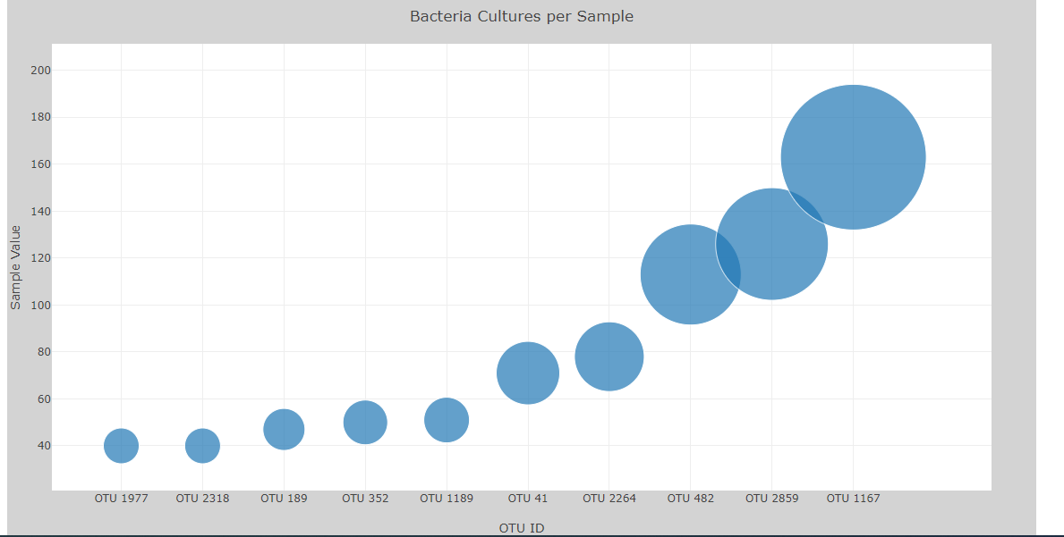 GitHub - cdr2147/Belly-Button-Biodiversity