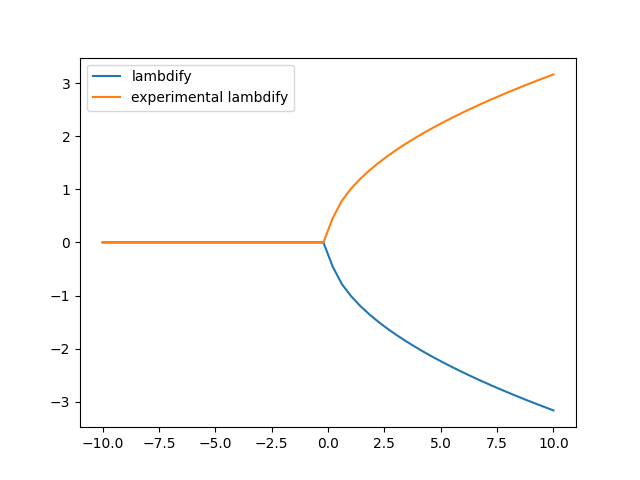 Lambdify Produces Incorrect Results · Issue 21751 · Sympysympy · Github