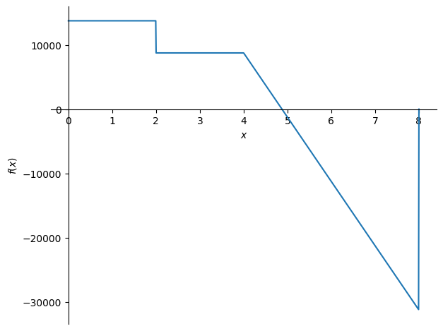 Continuum Mechanics's Beam - convert SingularityFunction to Piecewise for plotting? · Issue ...
