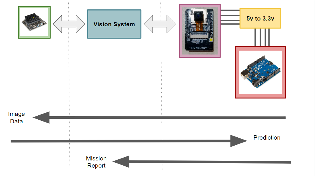 GitHub - umdenes100/MachineLearningPilot