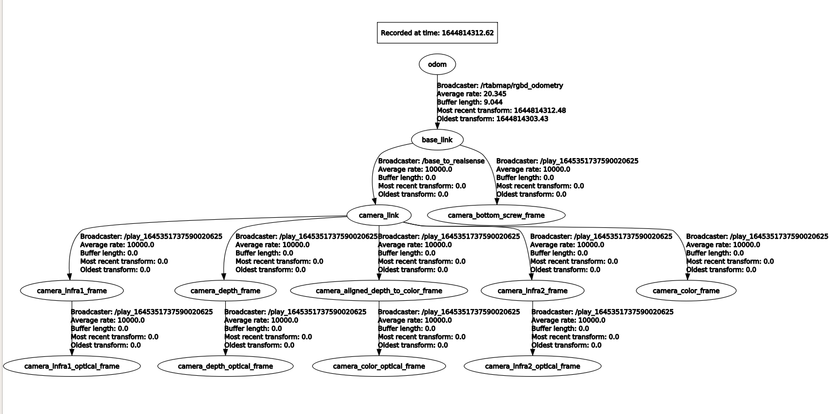how to connect map->odom tf ? · Issue #721 · introlab/rtabmap_ros · GitHub
