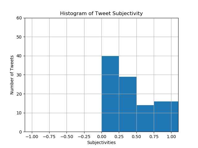 GitHub - arcturusInk/TweetVisualization: Data Visualization about ...