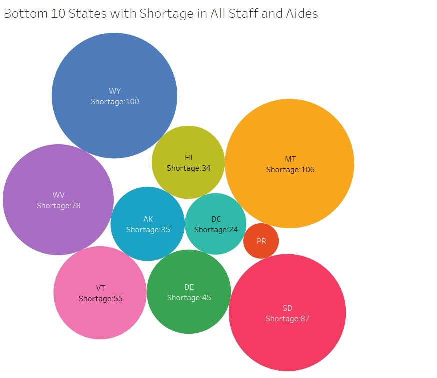 GitHub - Mohith-Kota/COVID19-US-Nursing-Resources-Shortage-Dashboard: The goal of this project ...