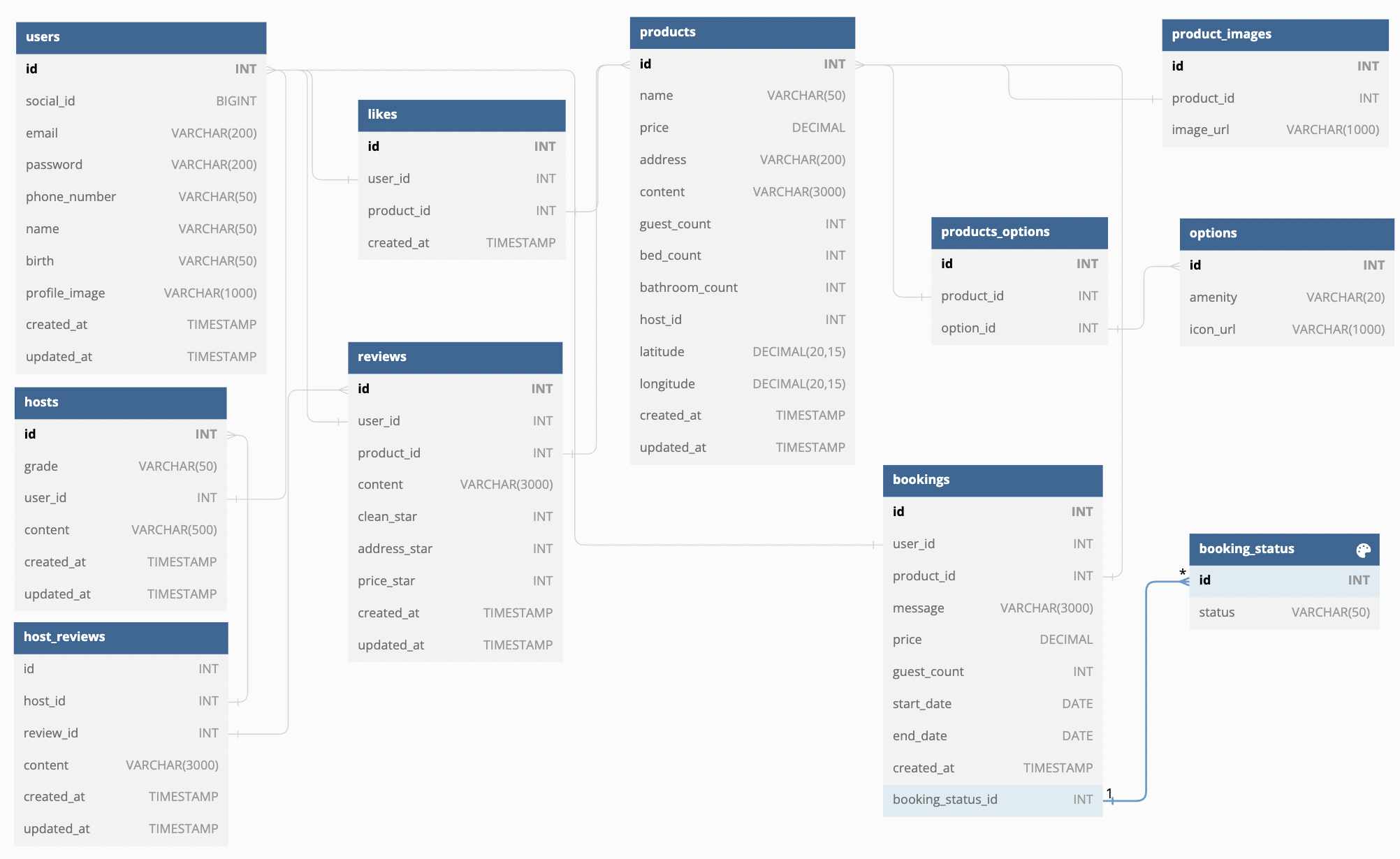 GitHub - wecode-bootcamp-korea/37-2nd-O2bnb-backend