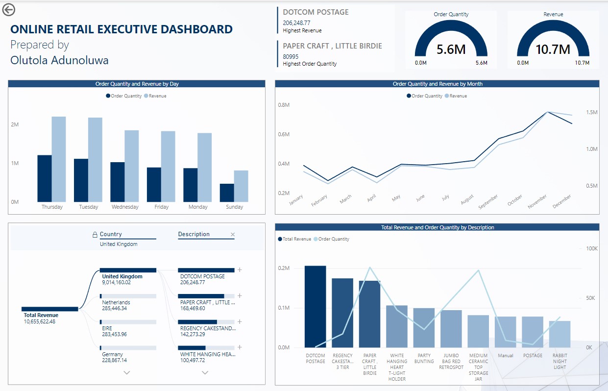GitHub - adunoluwa1/PBI-Online-Retail-Data-Visualization: Forage data cleaning and visualization ...