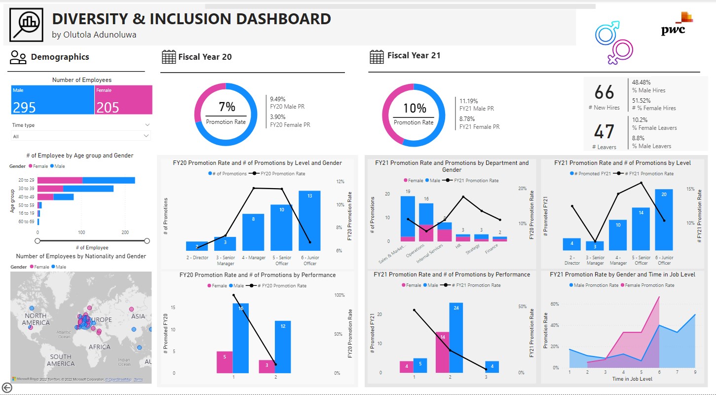 GitHub - adunoluwa1/PBI-Diversity-Inclusion-Analytics
