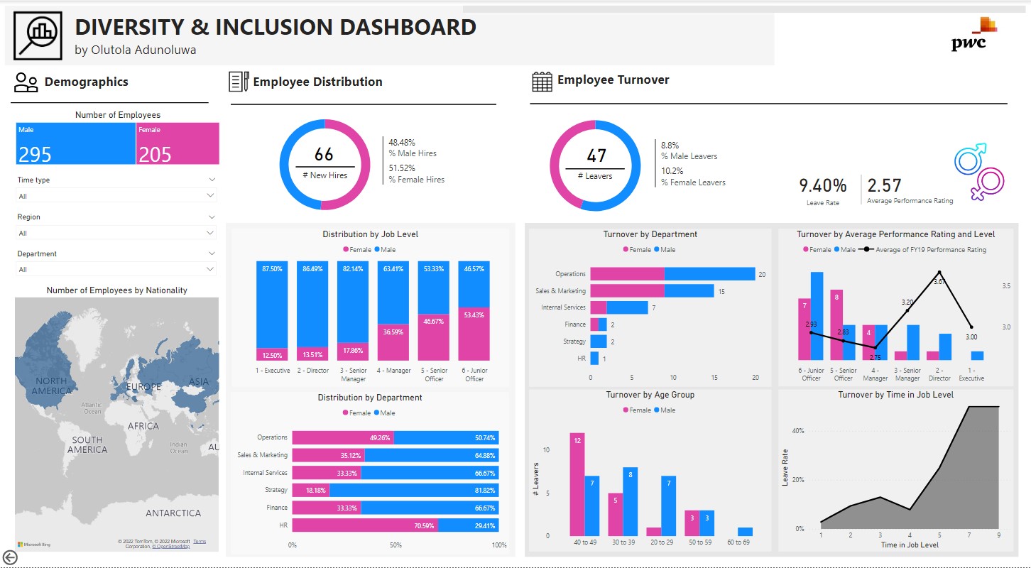 GitHub - adunoluwa1/PBI-Diversity-Inclusion-Analytics