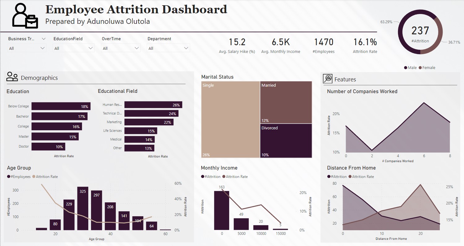 GitHub - adunoluwa1/PBI-Employee-Attrition-Analysis: An analysis of ...