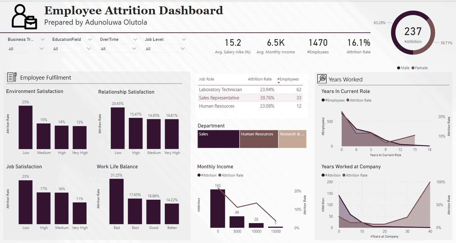 Github Adunoluwa1 Pbi Employee Attrition Analysis An Analysis Of Employee Attrition Using