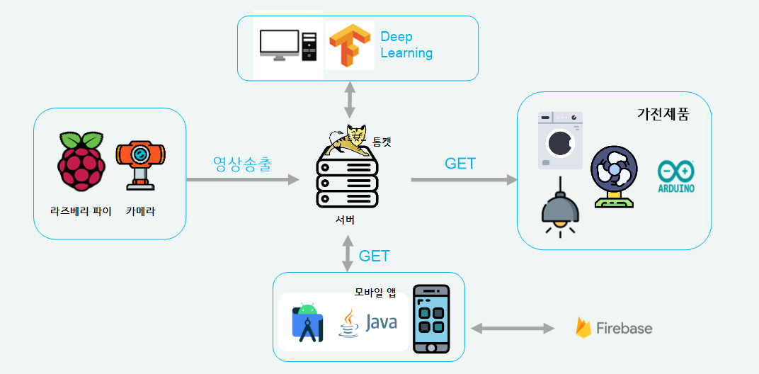 GitHub - jeongbin78/moco_project: 모션 인식 기반 사물 제어 컨트롤러