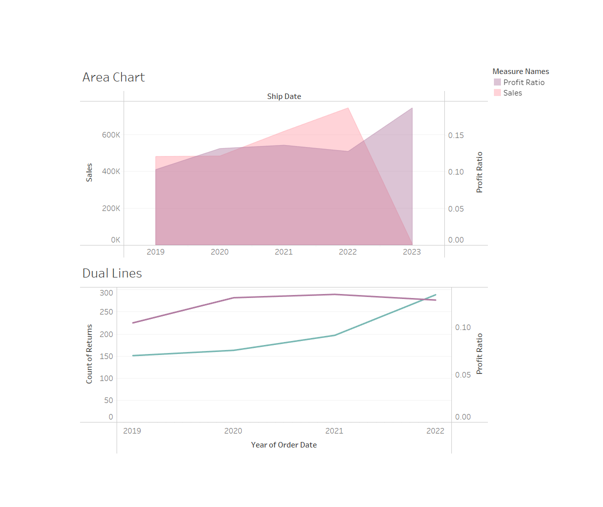 Github Anika Purohit Super Store Stats Analysis
