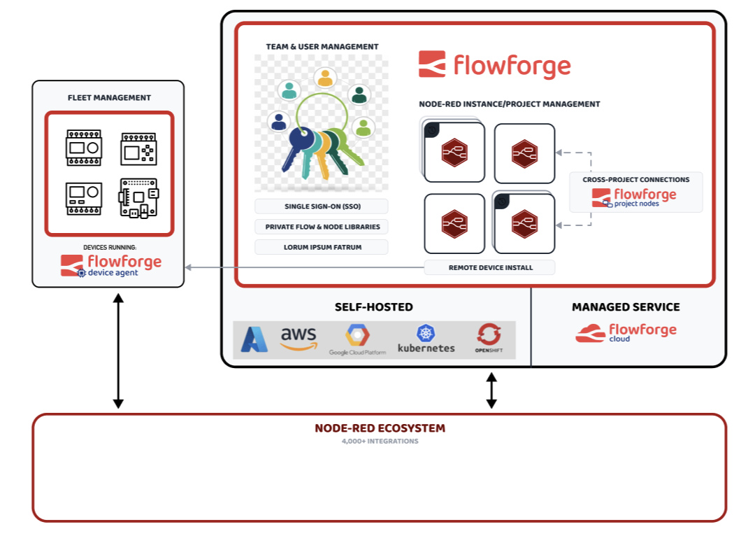 "Features" Page · Issue #254 · FlowFuse/website · GitHub