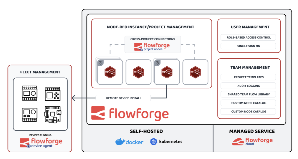 "Features" Page · Issue #254 · FlowFuse/website · GitHub
