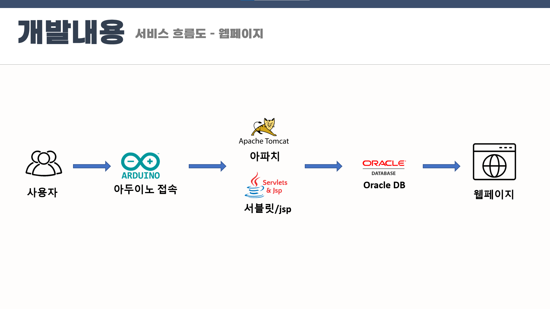 GitHub - 2022-SMHRD-KDT-IoT-1/-_-: 시각장애인의 독립보행 편의를 위한 IoT제품