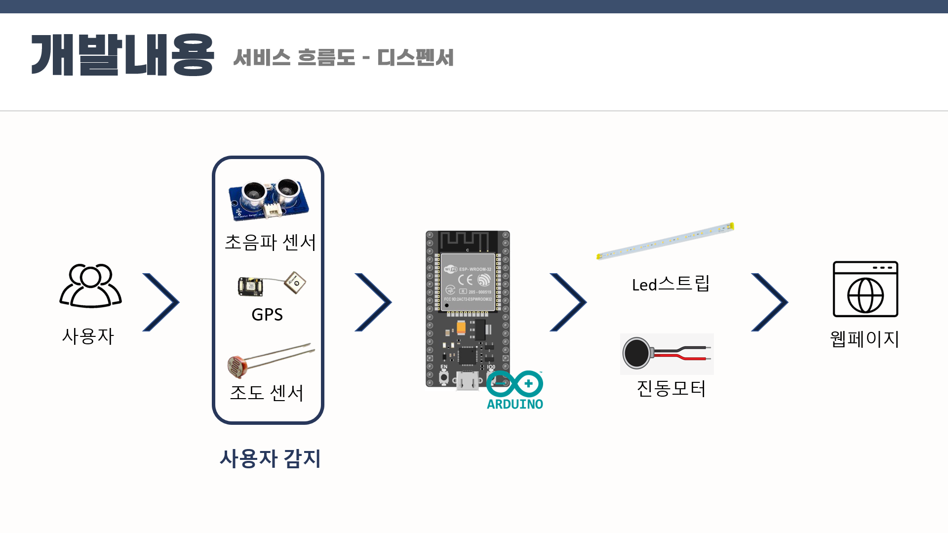 GitHub - 2022-SMHRD-KDT-IoT-1/-_-: 시각장애인의 독립보행 편의를 위한 IoT제품