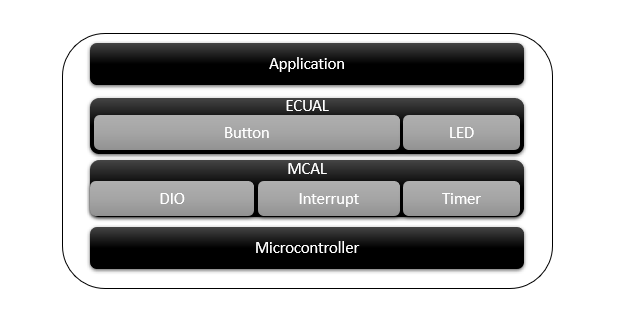 GitHub - BelalAbdalaziz/On-demand-Traffic-light-control