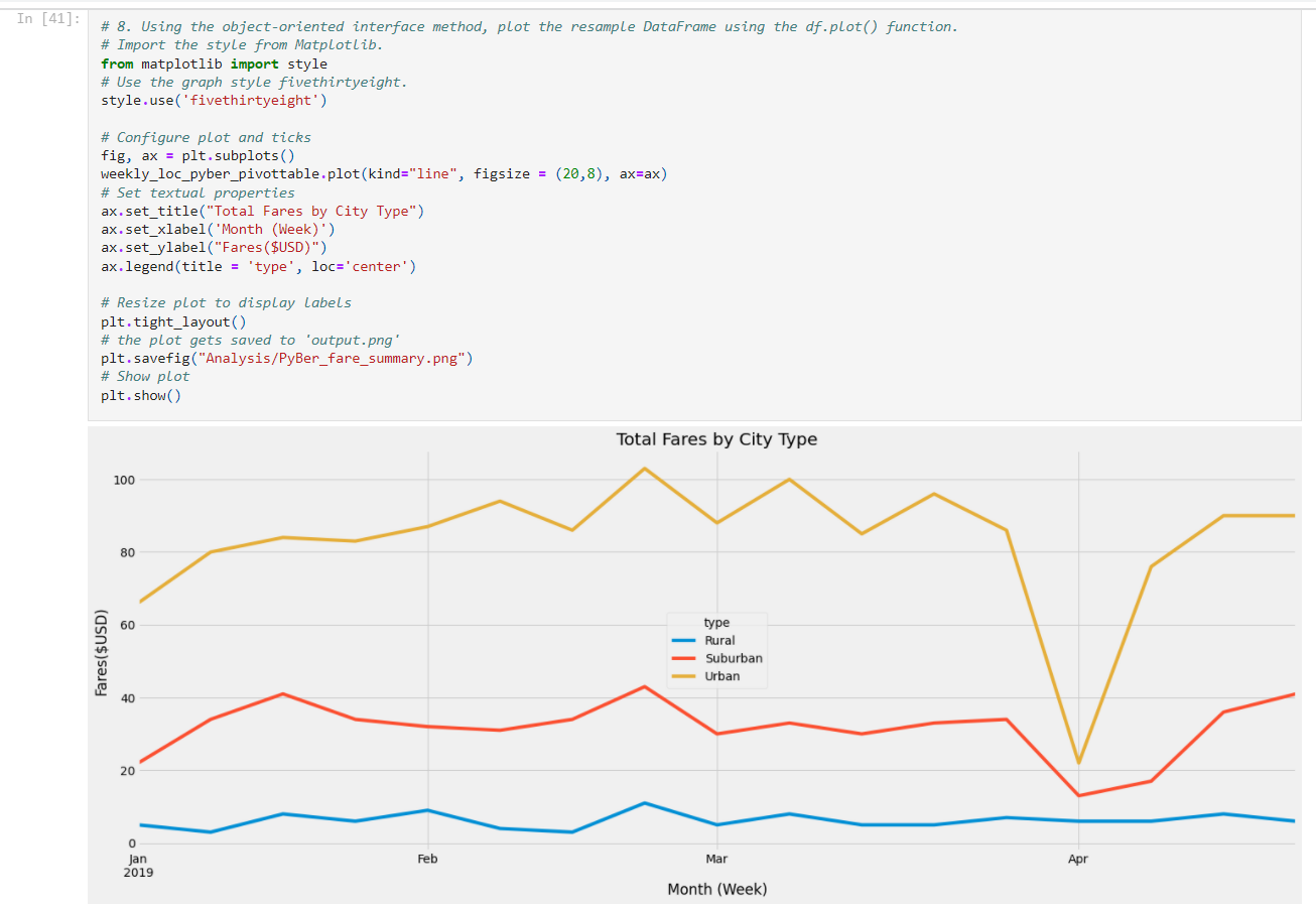 GitHub - dletterle/PyBer_Analysis: An analysis of ride sharing data by city type.