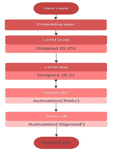 GitHub - aditkul/Fake-News-detection-system: Fake news has become a ...