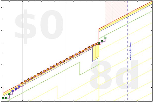 Non-monotone isolines on a do-less graph · Issue #205 · beeminder/road · GitHub