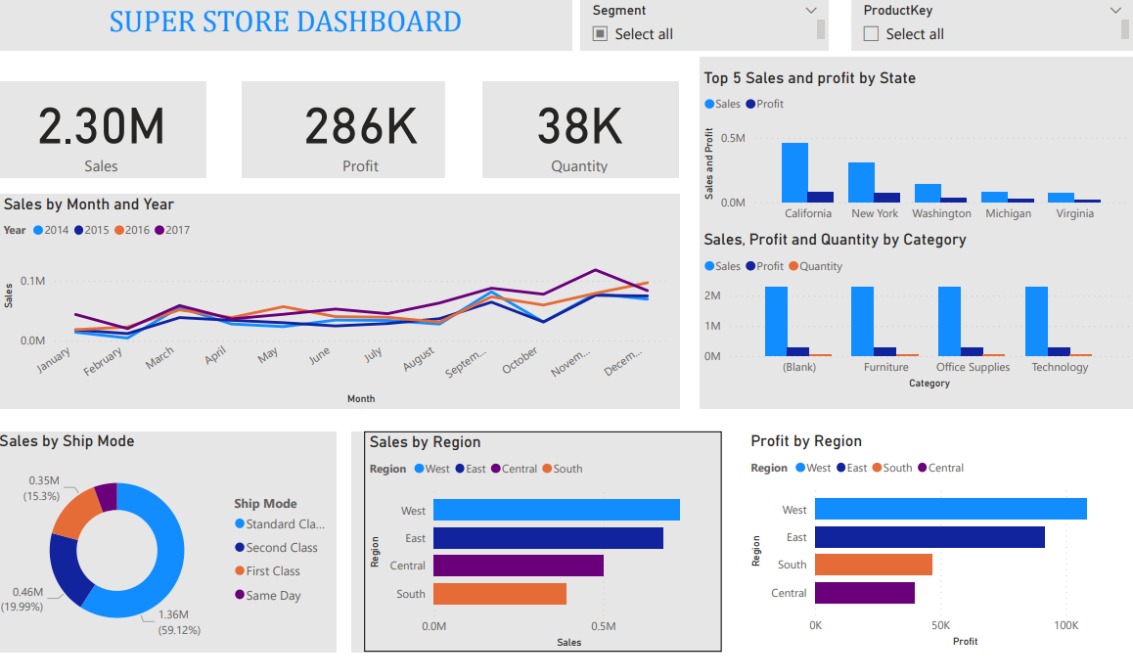 GitHub - gracehally7/superstore-analysis: Improving business insights ...