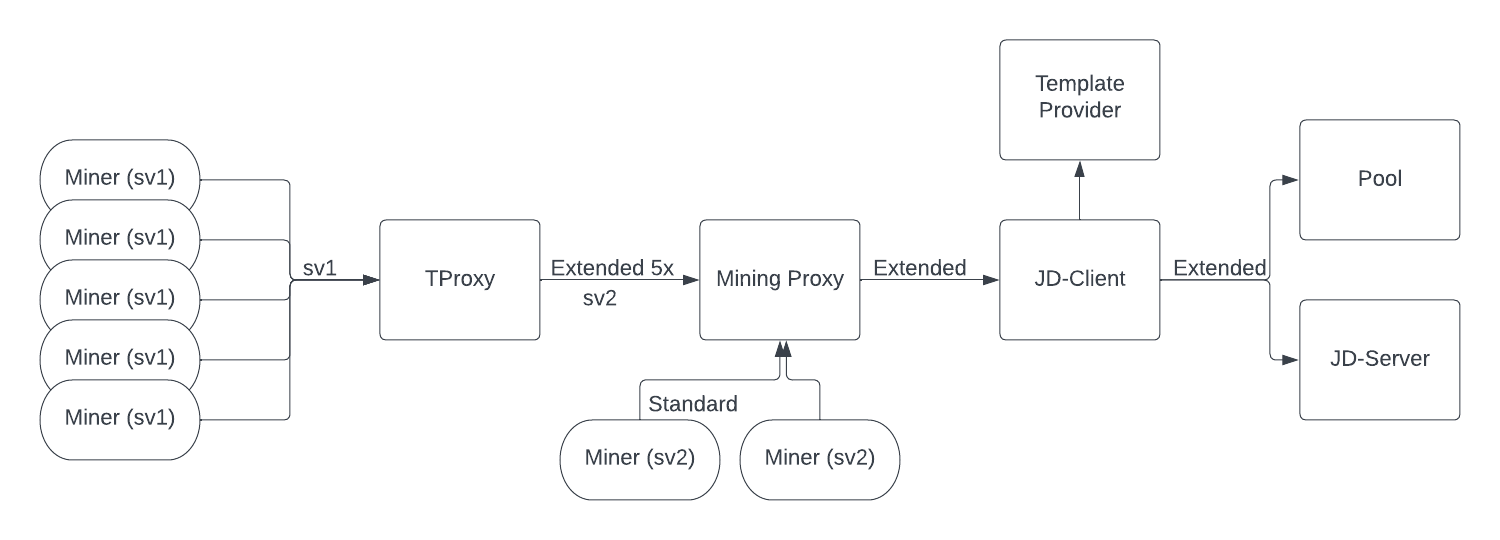 Role Refactor · Issue #555 · stratum-mining/stratum · GitHub