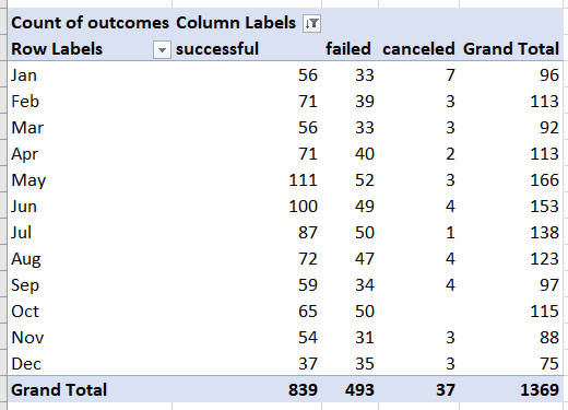 GitHub - kolbemorrow/kickstarter-analysis: Performing analysis on Kickstarter data to uncover trends