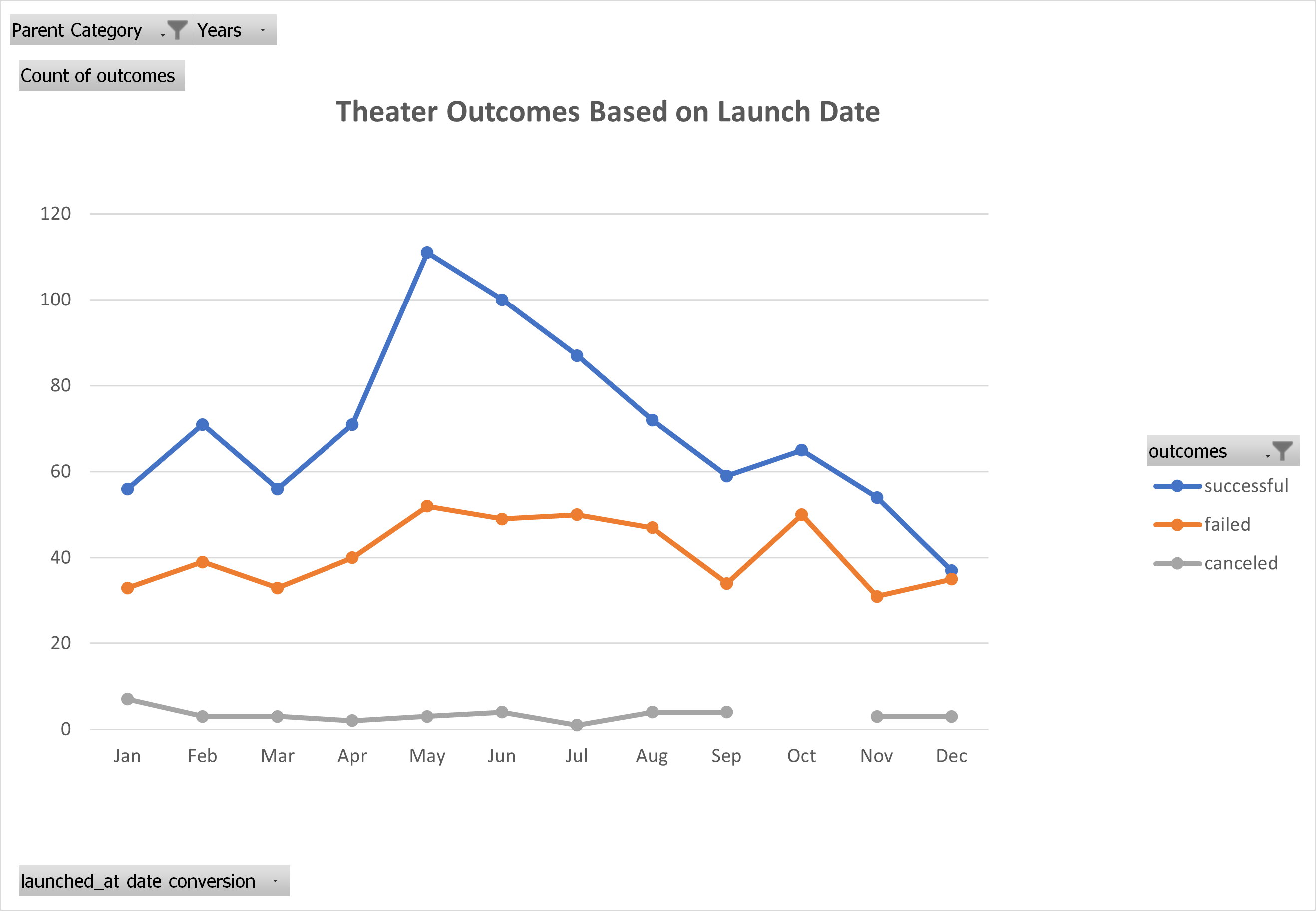 GitHub - kolbemorrow/kickstarter-analysis: Performing analysis on Kickstarter data to uncover trends