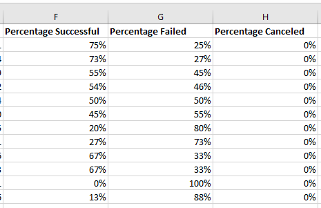 GitHub - kolbemorrow/kickstarter-analysis: Performing analysis on Kickstarter data to uncover trends