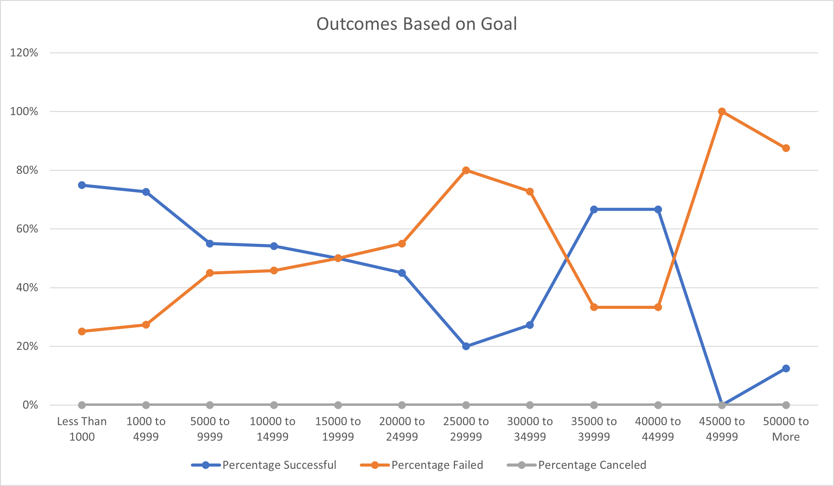 GitHub - kolbemorrow/kickstarter-analysis: Performing analysis on Kickstarter data to uncover trends