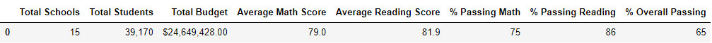 GitHub - kolbemorrow/School_District_Analysis: Brief analysis of School district data in Python.