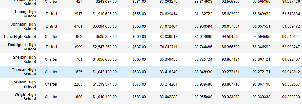 GitHub - kolbemorrow/School_District_Analysis: Brief analysis of School district data in Python.