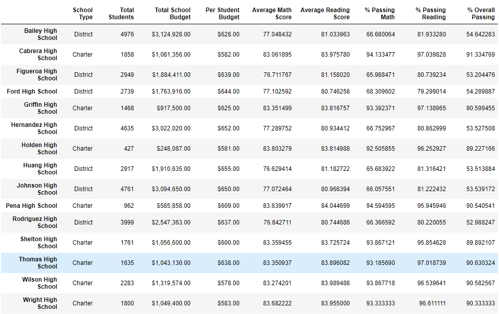 GitHub - kolbemorrow/School_District_Analysis: Brief analysis of School district data in Python.