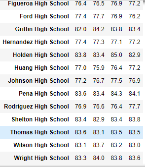 GitHub - kolbemorrow/School_District_Analysis: Brief analysis of School district data in Python.