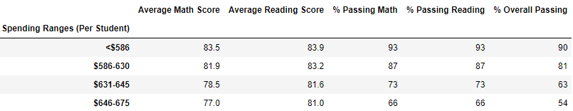 GitHub - kolbemorrow/School_District_Analysis: Brief analysis of School district data in Python.