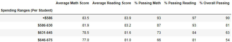 GitHub - kolbemorrow/School_District_Analysis: Brief analysis of School district data in Python.