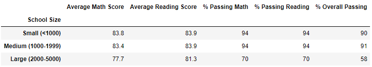 GitHub - kolbemorrow/School_District_Analysis: Brief analysis of School district data in Python.