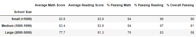 GitHub - kolbemorrow/School_District_Analysis: Brief analysis of School district data in Python.