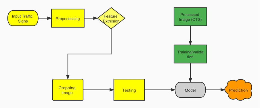 GitHub - HarryGN/TrafficSignRecognition: Traffic Sign Recognition Using ...