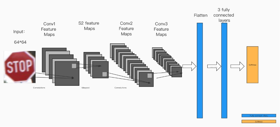 GitHub - HarryGN/TrafficSignRecognition: Traffic Sign Recognition Using ...